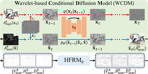 基于小波扩散模型的低光照图像增强技术 懂ai 基于小波扩散模型的低光照图像增强技术 懂ai