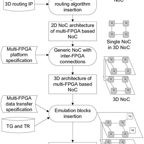 Format Of Packets For The Multi Fpga Transfers Download Scientific