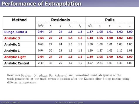 Ppt Track Fitting Using Kalman Filter And Smoother Powerpoint Presentation Id6172472