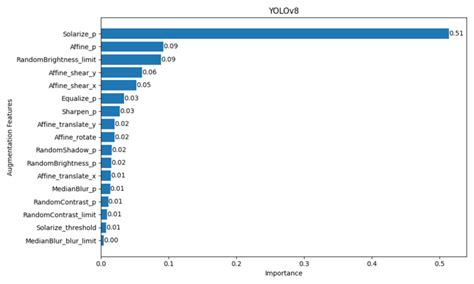 Importance Of Augmentation Parameters For Yolov8 Download Scientific