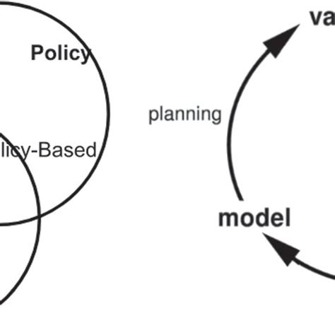a comparison of planning model based and model free rl approaches and