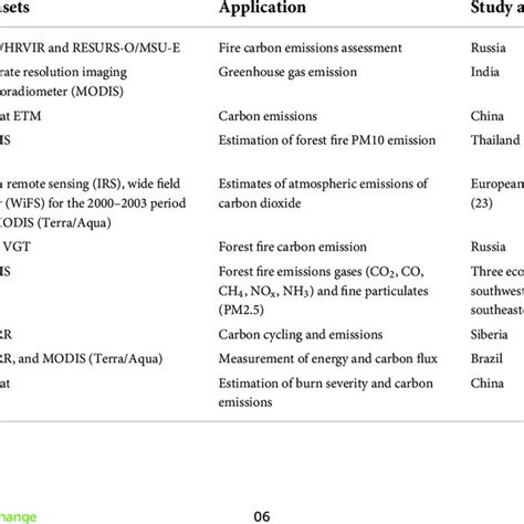 Application Of Remote Sensing Rs And Geographic Information System Download Scientific