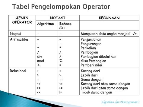 Ppt Konsep Tipe Data Operator Dan Identifier Powerpoint Presentation Id5584501
