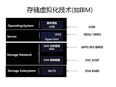 收藏：存储虚拟化技术介绍 知乎