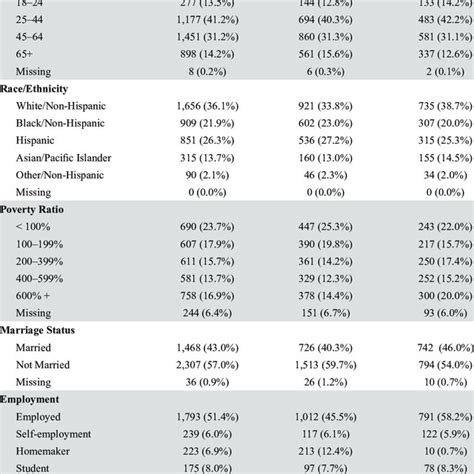 Characteristics Of The Analyzed Sample Counts And Weighted Percent Download Scientific Diagram