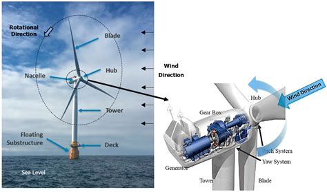 Energies Free Full Text A Review Of Recent Advancements In Offshore