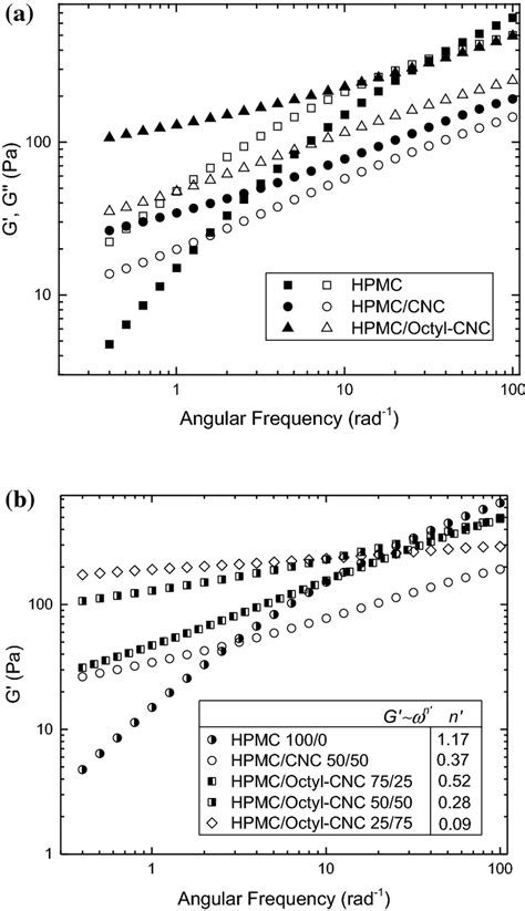 A Comparison Of Mechanical Spectra Of HPMC Hydrogel And Hybrid Download Scientific Diagram