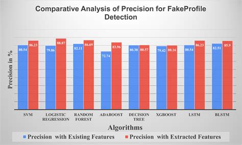 Comparative Analysis Of Precision For Fake Profile Detection Download