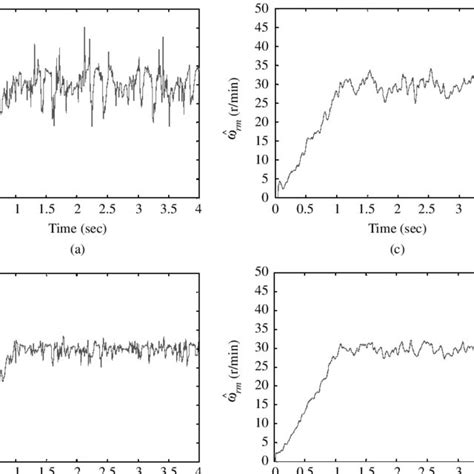 Measured Speed Responses For Speed Command 30 Rmin A Conventional