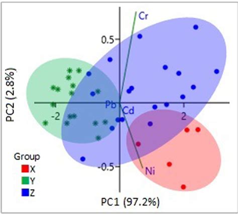 A Biplot Of Pca Results Showing Ni And Cr As The Two Of Four Metals Download Scientific Diagram