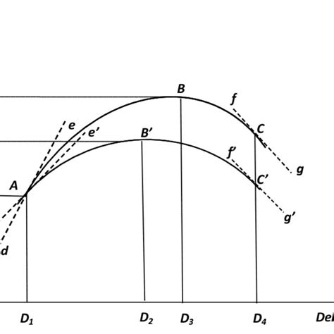 A Non Linear Inverse U Relationship Between Public Debt And Growth Download Scientific