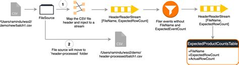 Streaming Etl With Wso2 Streaming Integrator