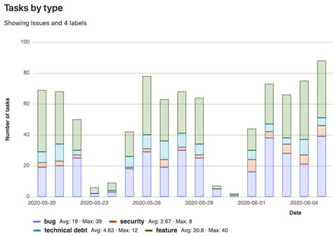 Value Stream Management Gitlab