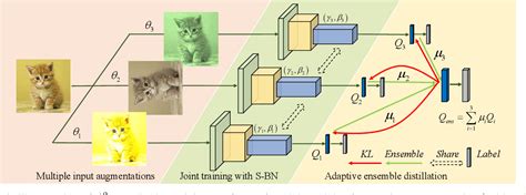 Figure 2 From A2 Aug Adaptive Automated Data Augmentation Semantic Scholar