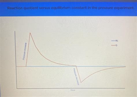 Solved What Is The Relationship Between Q And Kc At Chegg Com