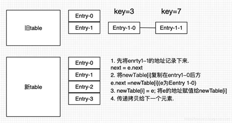 Hashmap 线程安全问题 Csdn博客