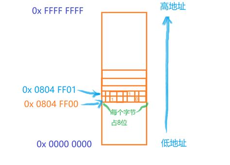 07 指针的概念与引用，索引指针和索引 Csdn博客