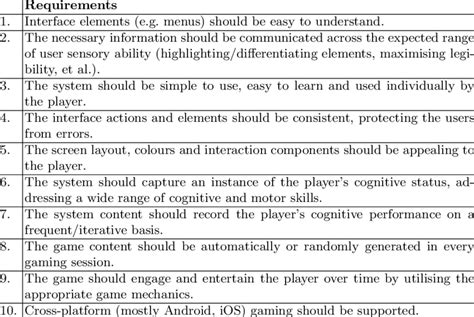 The Usability Game Design And Technical Requirements For The