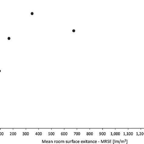Comparison Between Linear And Logarithmic Regression Models For Spatial