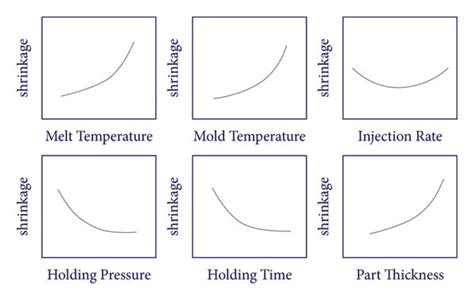 Variation Of Shrinkage Caused By Processing Parameters 9 Download Scientific Diagram