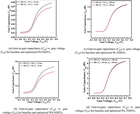 A Gate To Gate Capacitance Cgg Vs Gate Voltage Vgs For Baseline Download Scientific