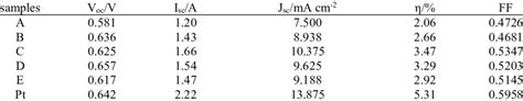 Photoelectric Performance Parameters Of The Dsscs Download Scientific Diagram