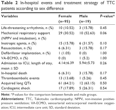 Sex Differences Of In Hospital Outcome And Long Term Mortality In Pati