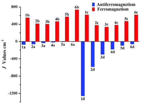 Histogram Of Magnetic Coupling Constants J In Cm −1 Of 1a 1b 2a