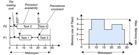 9 Representation Of Dag Schedule With Task Execution Profile And