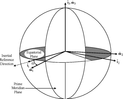 Figure 1 From Multiple Model Adaptive Estimation For Inertial