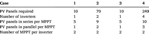 Number Of Pv Panels Per Inverter Panels Per String Strings Per Mppt Download Scientific