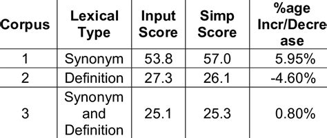 Comparative Flesch Reading Ease Scores Using Lexical Simplification