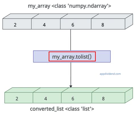 Converting A Numpy Array To Python List