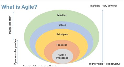 The Difference Between Agile Mindset Values And Principles