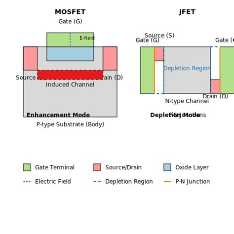 Field Effect Transistors Fets Tutorials On Electronics Next Electronics