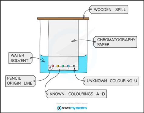 Practical Investigate Paper Chromatography Using Inks Food Colourings Flashcards Quizlet