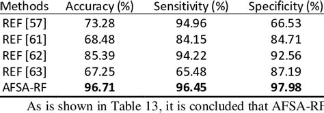 Comparison With Other Methods On 7 Classifications Download