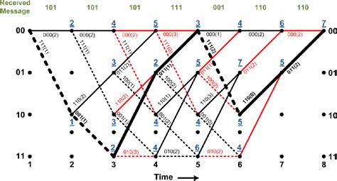 Figure 1 From Viterbi Decoder Semantic Scholar