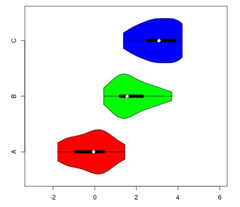 Violin Plot In R