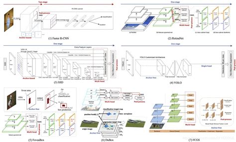 【目标检测】centernet嵌入式网络优化centernet模型改进 Csdn博客