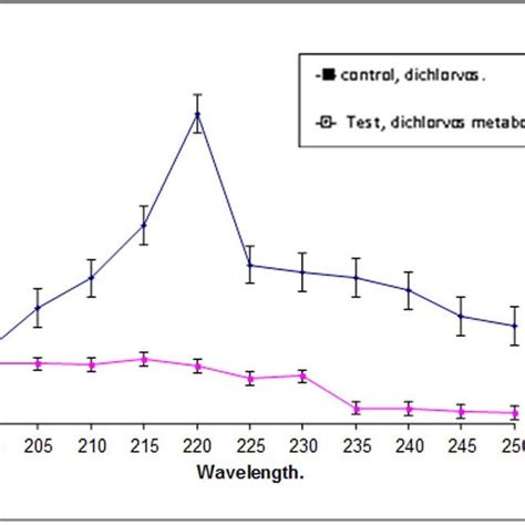 Hplc Elution Profile Of Dichlorvos Standard A And Dichlorvos