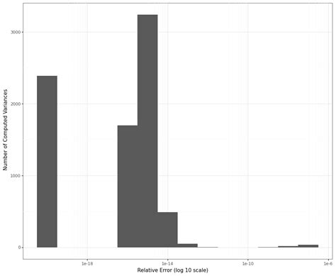 Calculating Variance Welfords Algorithm Vs Numpy Natural Blogarithm