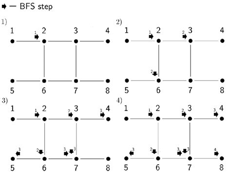 Traversal Implemented By The Procedure Connectedcomponent2 Sis Download Scientific Diagram