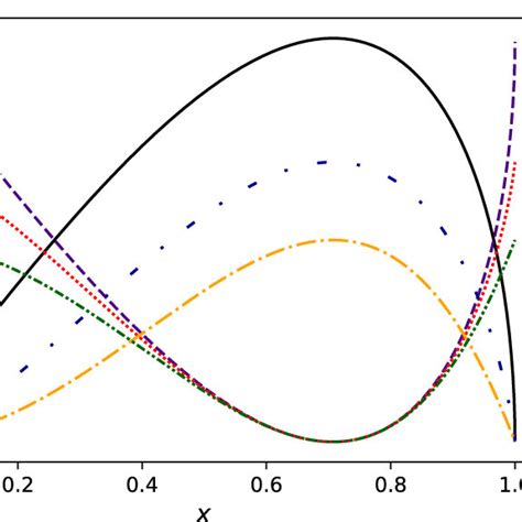 Comparison Between Different Measures Of Predictability And Their Download Scientific Diagram