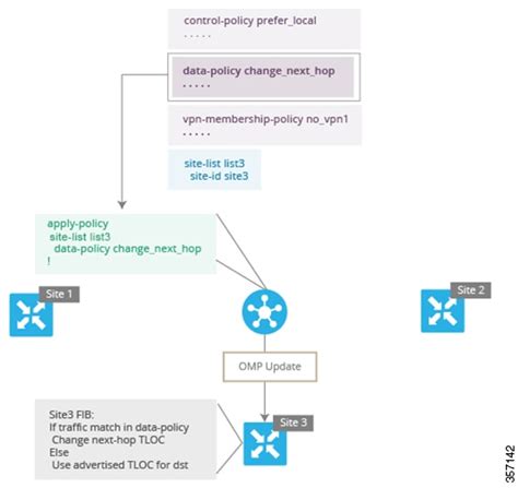 Policies Configuration Guide For Vedge Routers Cisco Sd Wan Release 20 Policy Overview [cisco
