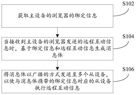 Remote Synchronization Method Device And System Eureka Patsnap