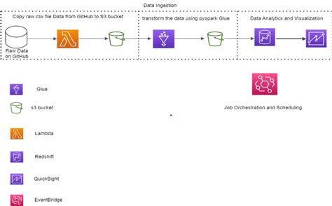 Few Concepts To Remember In Building A Piple Using Redshift Lamda S3