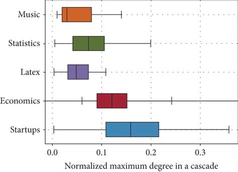The Figure Shows The Normalized Maximum Degree Of A Node In The Download Scientific Diagram