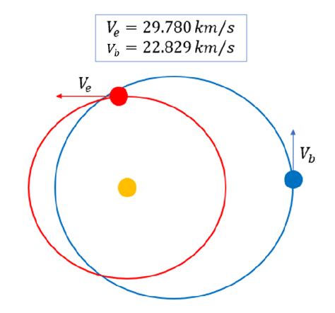 Initial Conditions For Orbit Calculation Download Scientific Diagram