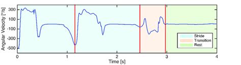 Labeling Of An Example Of Gyroscope Signal Including Two Strides The